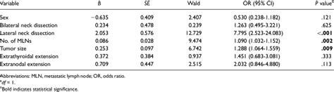Binomial Logistic Regression Predicting The Likelihood Of Necessitating