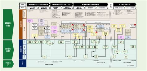 ビジネスプロセスマップ作成－ビジネスの流れを可視化してdxや事業変革を推進 あやとり 戦略的ウェブサイト構築集団