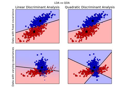 linear and quadratic discriminant analysis with confidence