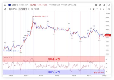 기술적 지표 2 Rsi 계산법 설정방법 원리 활용방법 총정리
