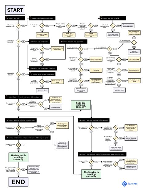 a visual guide on troubleshooting kubernetes deployments cloud