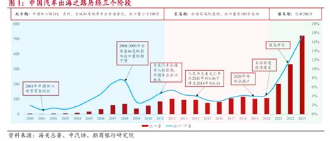 汽车出海专题：中国汽车全球化：从“出口”到“出海” 行业研究报告 小牛行研