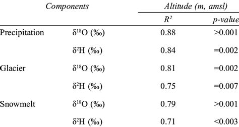 Correlation Coefficient And Significance Level P Value Of δ 18 O And
