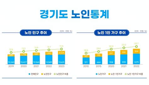 경기도 65세 이상 노인 비율 15 돌파…3명 중 1명 노후준비 못했다 네이트 뉴스
