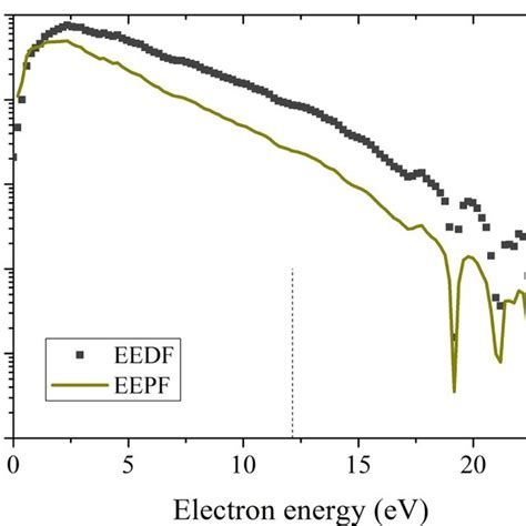 Eedf And Corresponding Eepf Measured On The Thruster Axis 250 Mm