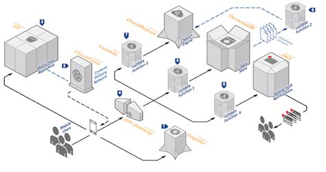 serverless reference architectures with aws lambda all