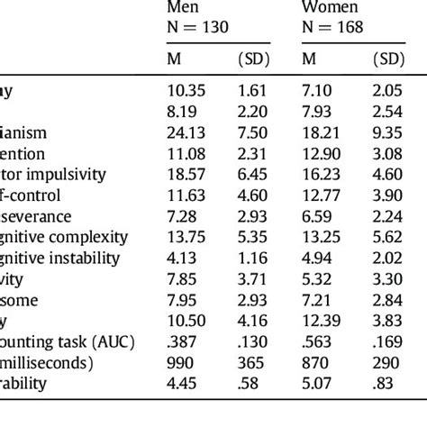 Descriptive Statistics And Sex Differences For All Variables
