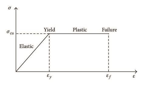 The Ideal Elastic Plastic Stress Strain Curve Download Scientific