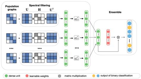 The Schematic Representation Of The Ensemble Model Download