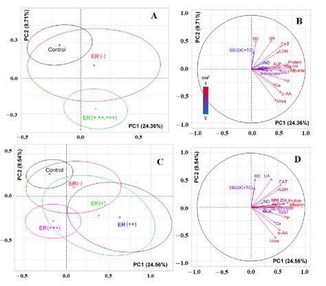 Individuals Factor Map Pca With Control Group A And Without Control