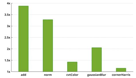 building a faster opencv on raspberry pi zana zakaryaie