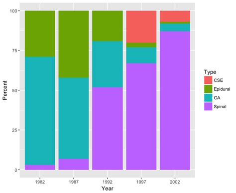 how do i order components of bars within bar plot in r ggplot2 stack