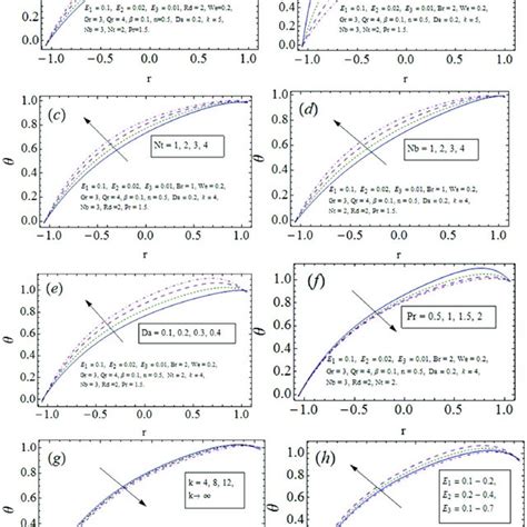 Temperature θ Variation With X 0 2 X 0 1 0 1 Download