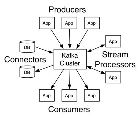 apache kafka a distributed streaming platform iotbyhvm bits