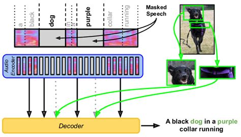 Our Multimodal Speech Recognition Model Transcribes Masked Speech Using