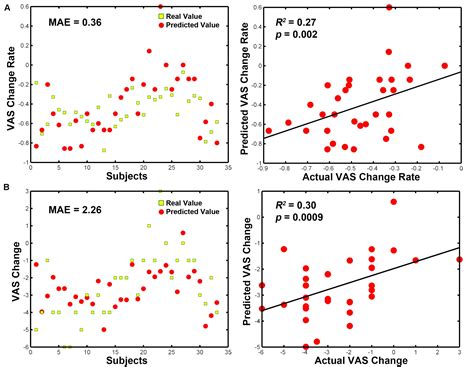 Frontiers Resting State Functional Connectivity Patterns Predict