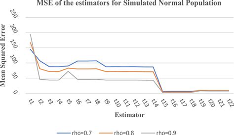 Mse Of Estimators For Simulated Normal Population Download Scientific