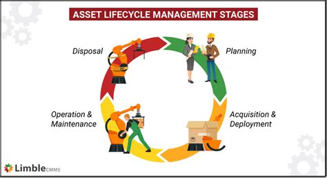 What Is Asset Lifecycle Management Limble Cmms