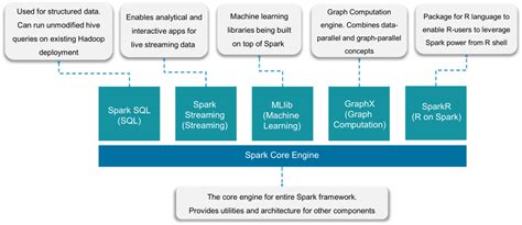 apache spark vs hadoop choosing the right framework edureka blog