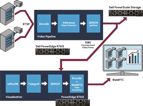 Lab Insight Dell Cpu Based Ai Poc For Retail Dell Technologies Info Hub