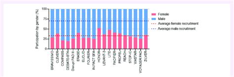 Sex Representation In Peripheral Artery Disease Related Clinical Trials