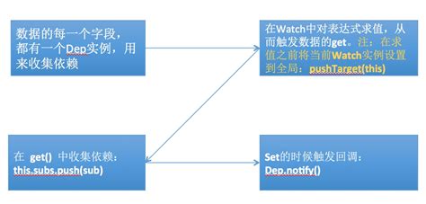 vue2 1 7 source learning i