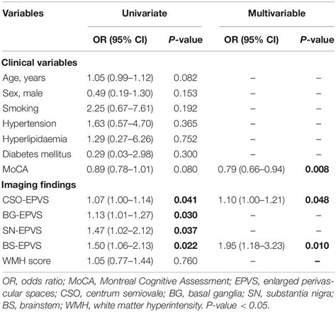 frontiers different perivascular space burdens in idiopathic rapid