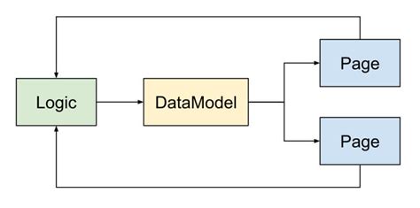 separation of model view and logic code in your qt app using qml