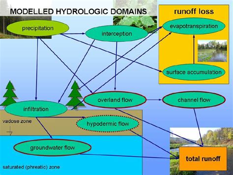 Interrelations Of Individual Sub Processes Of Rainfall Runoff Process