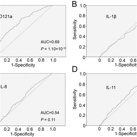 Receiver Operating Characteristic Curves For The Diagnostic Accuracy Of