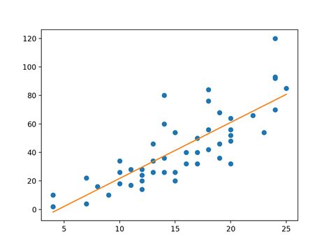 linear regression projects in python