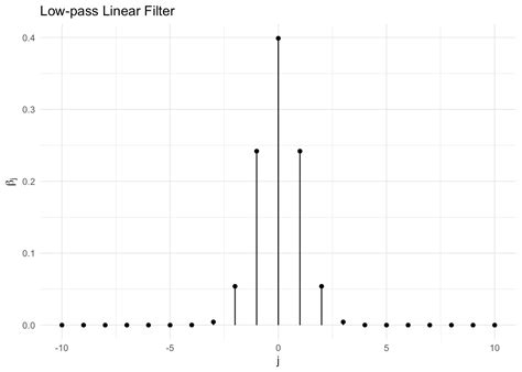 hemant vishwakarma low pass linear filter in python