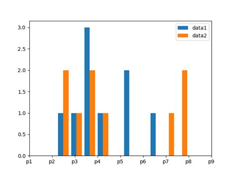 matplotlib python plot two bars with the two list values with same x