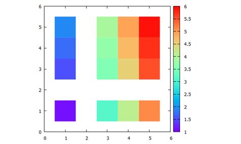 data visualization gnuplot plot 2d heatmap with non integer pixel