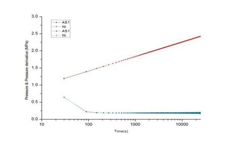 Comparison Of Bhp Between Analytical And Numerical Inversion Solution