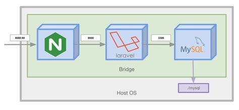 anastasionico uk containerize your laravel application docker 102