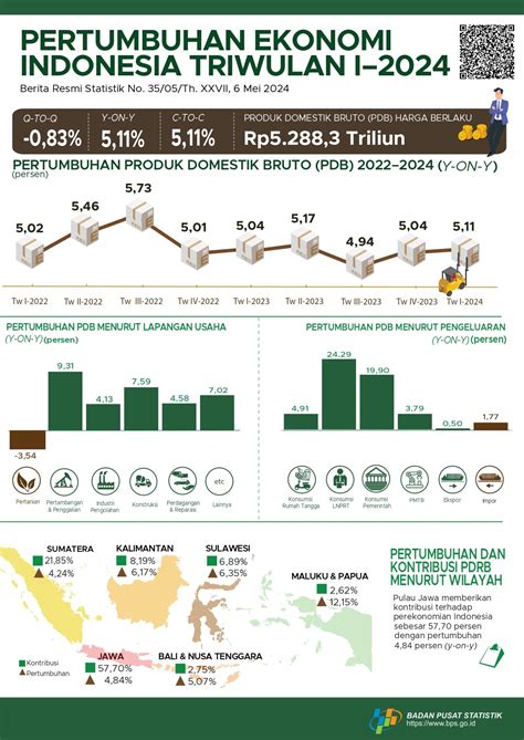 Triwulan I 2024 Ekonomi Indonesia Tumbuh 5 11