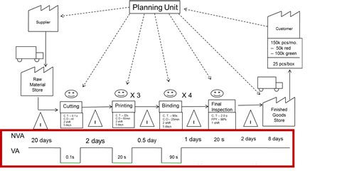 10 easy steps to complete a value stream map value stream mapping
