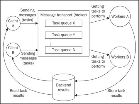 understanding celery s architecture parallel programming with python