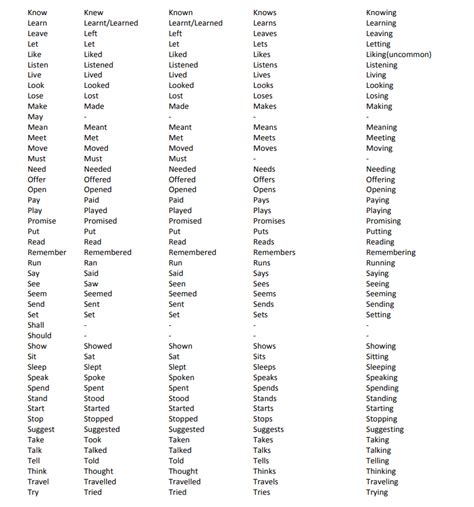 Most Common Verbs In English With Images