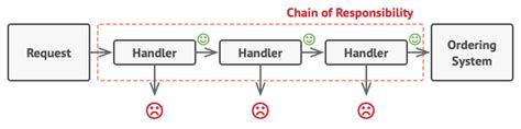 chain of responsibility oh my patt design patterns