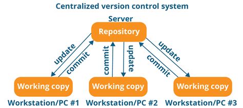 introduction to git ktexperts