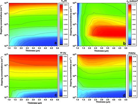 Cztsse Layer Thickness And Doping Variation Effect On Cell Performance