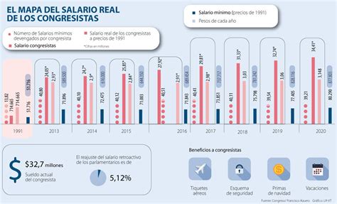 Desde 1991 Hasta La Actualidad El Salario Real De Los Congresistas