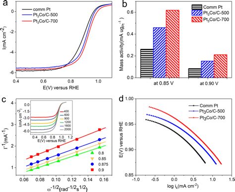 A Linear Sweep Voltammetry Lsv Curves For Comm Pt C Pt3co C 500 And
