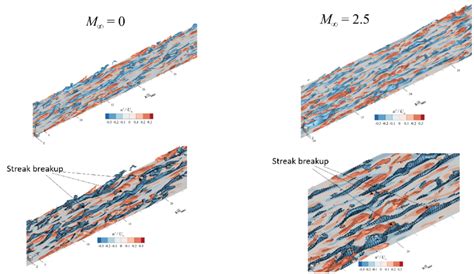 Visualization Of Near Wall Turbulent Structures Iso Surfaces Of