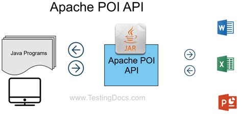 apache poi tutorials