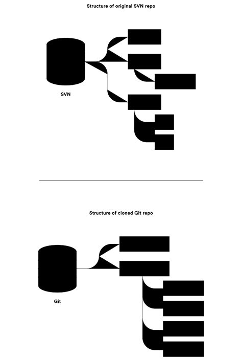 convert migrate to git from svn atlassian git tutorial