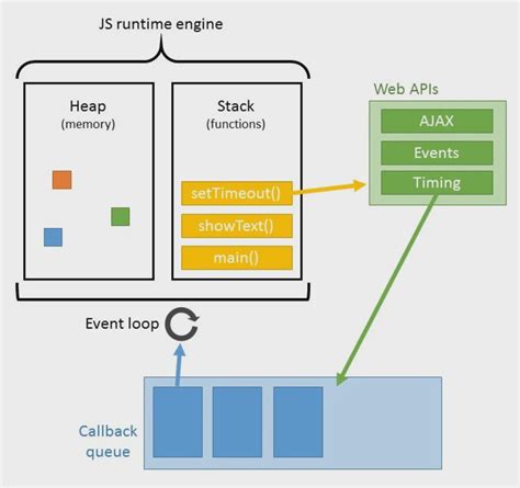 javascript and asynchronous magic — explaining the js engine and event