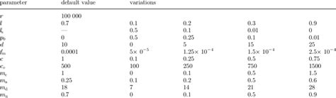 default model parameter values and the variations in these parameters